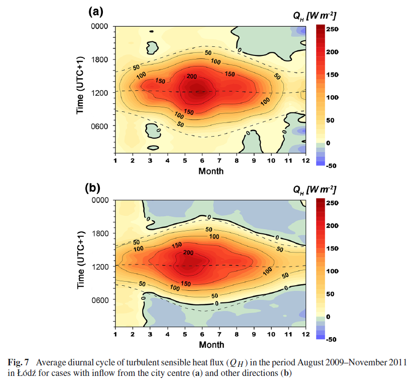 文献导读：利用BLS900大孔径闪烁仪研究城区显热通量 - 广州艾平方科技有限公司