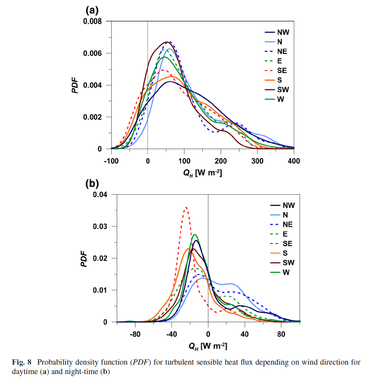 文献导读：利用BLS900大孔径闪烁仪研究城区显热通量 - 广州艾平方科技有限公司